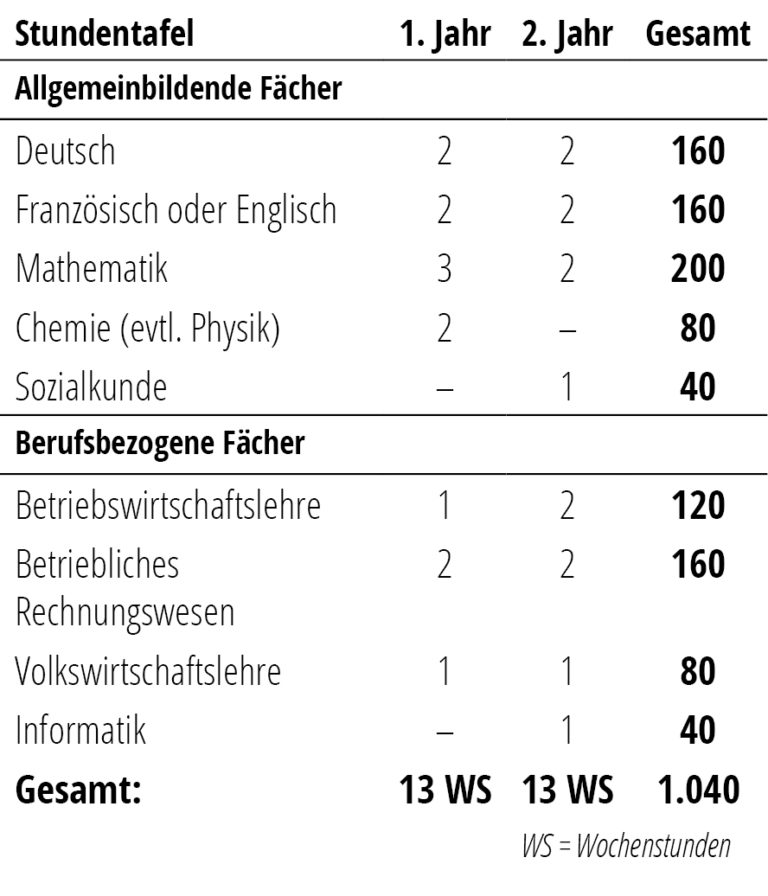 Abend-Fachoberschule Wirtschaft | Fachabitur in Abendform